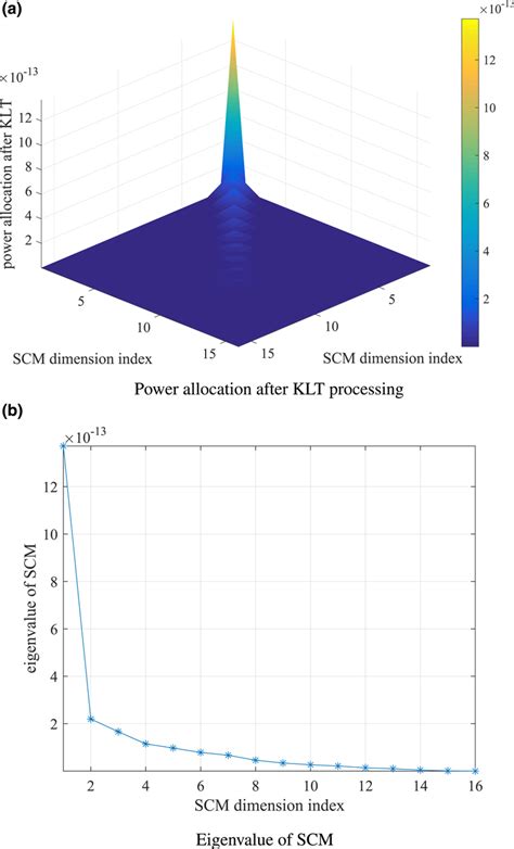 power allocation with karhunen ‐ loève transform klt processor download scientific diagram