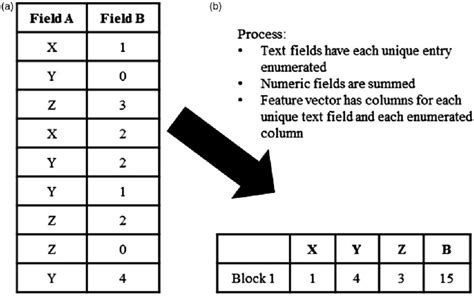 Generic Feature Vector Creation Process A Example Raw Data B