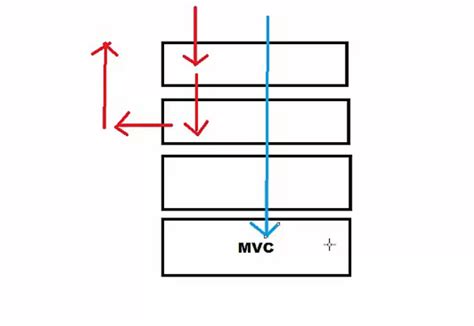 C Asp Net Core Middleware Vs Filters Stack Overflow
