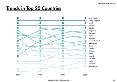 Trends In The Global Startup Ecosystem Crunchbase