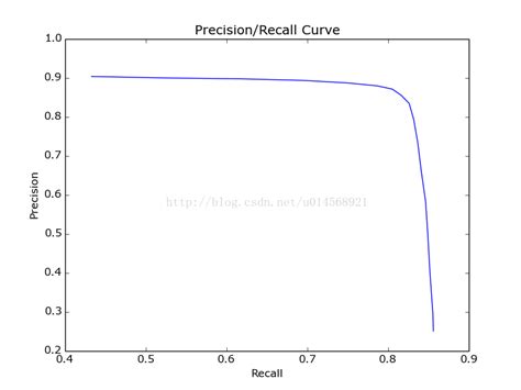 python绘制precision recall曲线、roc曲线 x轴位recall y轴位precision的图 csdn博客