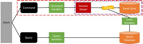cqrs and event sourcing code walk through codeopinion