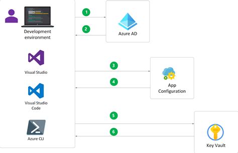 centralized app configuration and security azure solution ideas microsoft learn