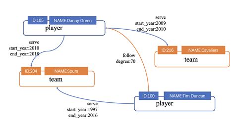 Schema Nebula Graph Database