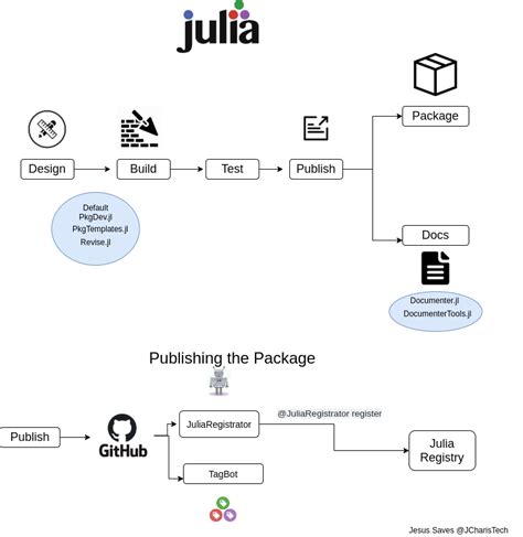 how to develop and publish julia packages for beginners jcharistech