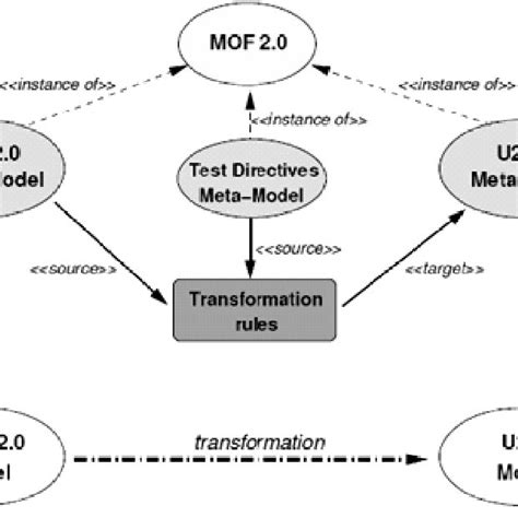 test directives for test generation using model transformations download scientific diagram