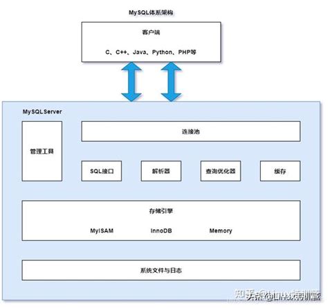 mysql体系结构，sql执行流程 知乎