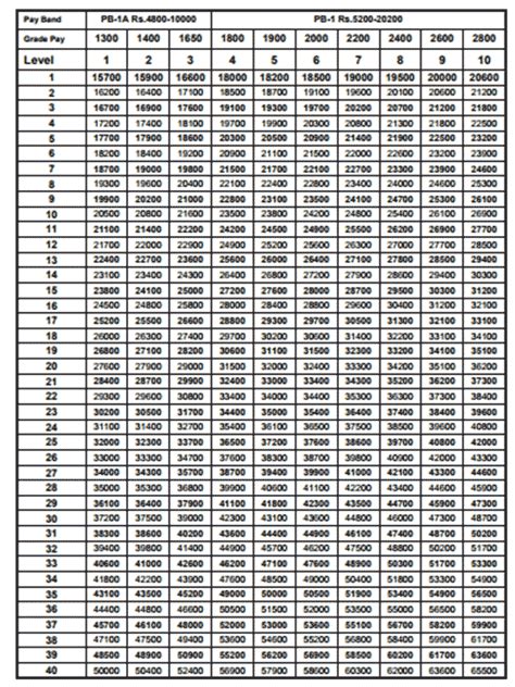 Tamil Nadu 7th CPC Pay Matrix For PB 1 And PB 1 A