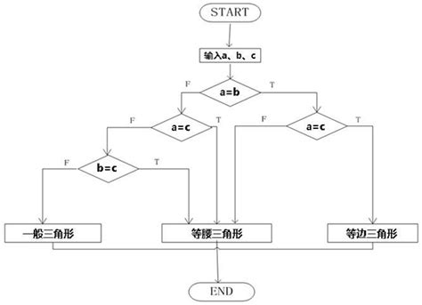 输入三角形的三条边a b c 判断它们能否构成三角形。若能构成三角形。指出是何种三角形 等腰三 赏学吧