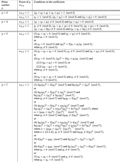 table 1 from a coefficient test for quintic permutation polynomials over integer rings
