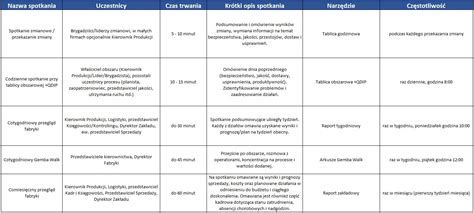 Plan Spotka Operacyjnych Lean Date