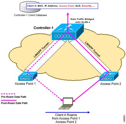 Cisco Wireless Lan Controller Configuration Guide Release