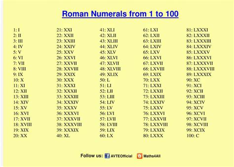 Maths4all ROMAN NUMERALS 1 To 100