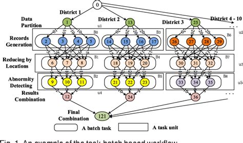 figure 1 from resource provisioning for task batch based workflows with deadlines in public