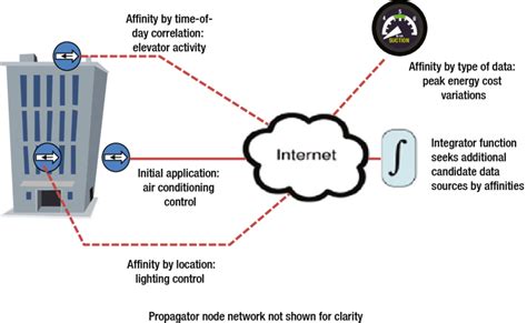 distributed networking capabilities in an ever expanding mesh of download scientific diagram