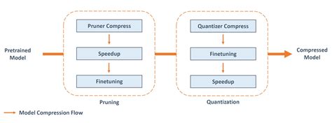 model compression with nni — an open source automl toolkit for neural architecture search model