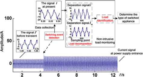 event‐based non‐intrusive load identification algorithm for residential loads combined with