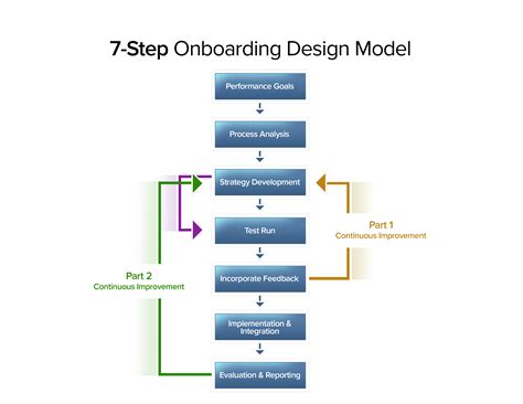 Step By Step Onboarding Process Template