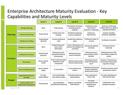 Enterprise Architecture Implementation And The Open Group Architectur