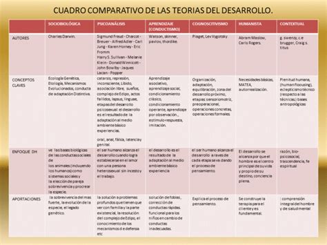 Cuadro Comparativo Teorias Del Aprendizaje Cuadros Desarrollo Humano