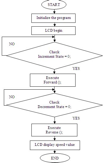 Flowchart Of Arduino Programming Result And Discussions Encapsulation