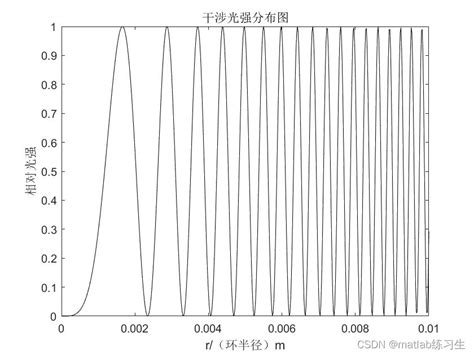 matlab仿真光的干涉（四） matlab红外光程差和光强 csdn博客