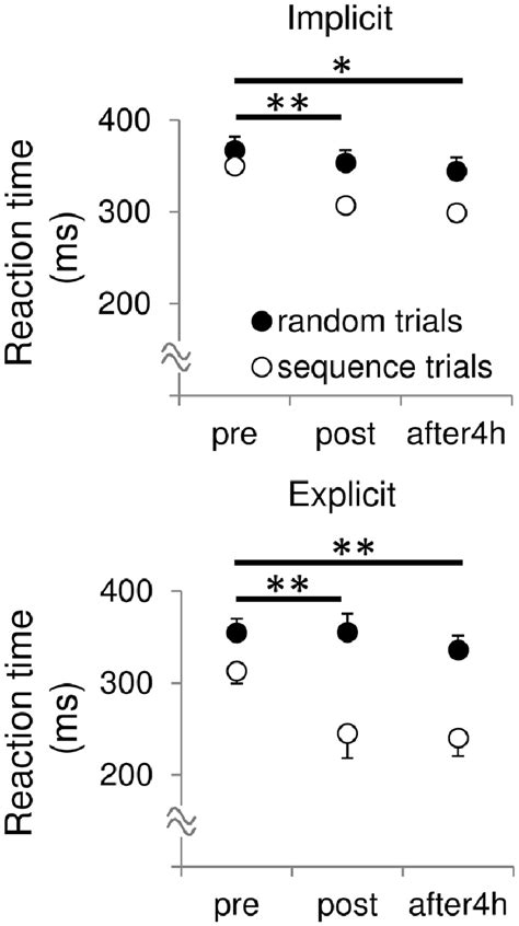 frontiers different effects of implicit and explicit motor sequence learning on latency of