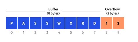 Reflecting On The Buffer Overflows And Basic Exploitation Knowledge