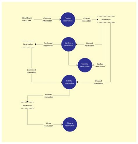 Data Flow Diagram Templates To Map Data Flows Creately Blog Data