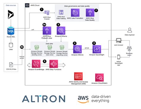 Automate Invoice Processing With The AWS SDK For SAP ABAP AWS For SAP