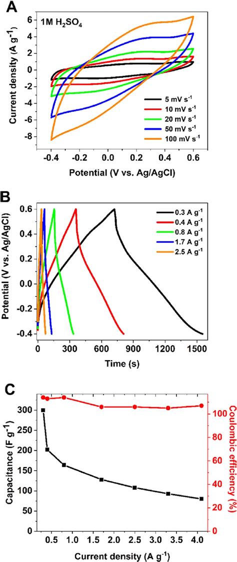 A Cyclic Voltammograms At Different Scan Rates B Galvanostatic