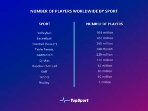 Ranked The Worlds Most Popular Sports Topsport