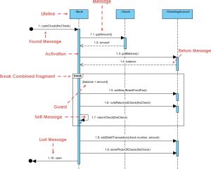 Sequence Diagram UML Diagrams Example Break Communication Fragment