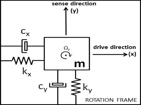 Mass Spring Damper System Of The Dof Vibratory Gyroscope Rotation
