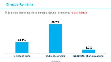 SONDAJ INSCOP PSD este pe primul loc în intențiile de vot la