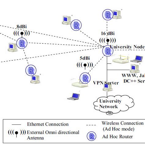 the ad hoc wireless network testbed covering download scientific diagram