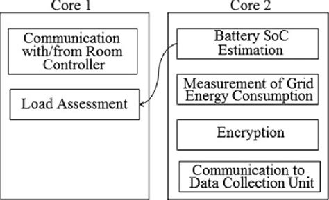 multicore task allocation download scientific diagram