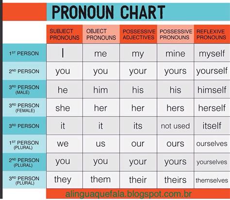 Tabela De Pronomes Em Ingles SOLOLEARN
