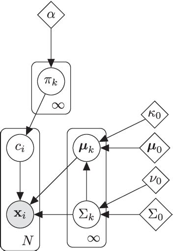 figure 2 from a bayesian non parametric clustering approach for semi supervised structural