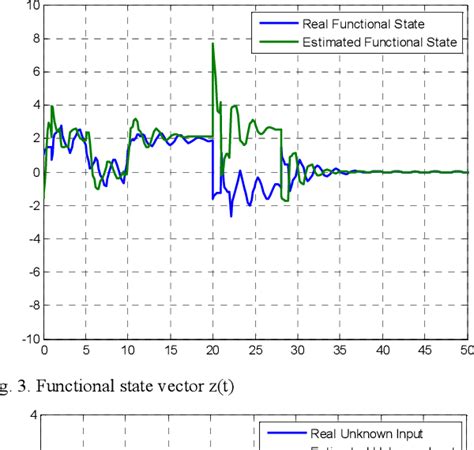 figure 3 from state and unknown input estimation of a linear constant delay system in the