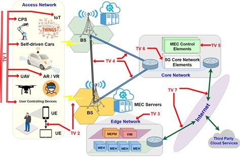 realizing multi access edge computingfeasibility security perspective netslab