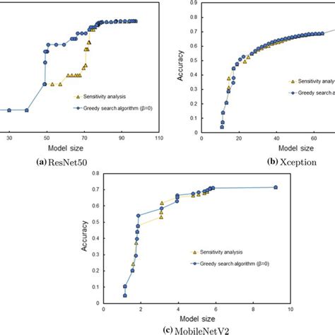 8bit quantization w8a8 with sensitivity analysis and greedy search download scientific