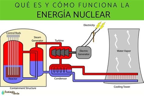 O Que é e Como Funciona a Energia Nuclear 2024