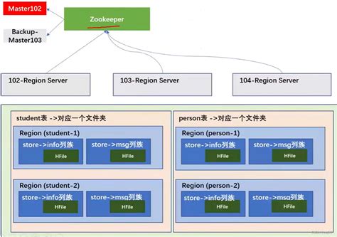 hadoop基础之《（9）—整合hbase phoenix hive—安装hbase》 hbase phoenix安装 csdn博客
