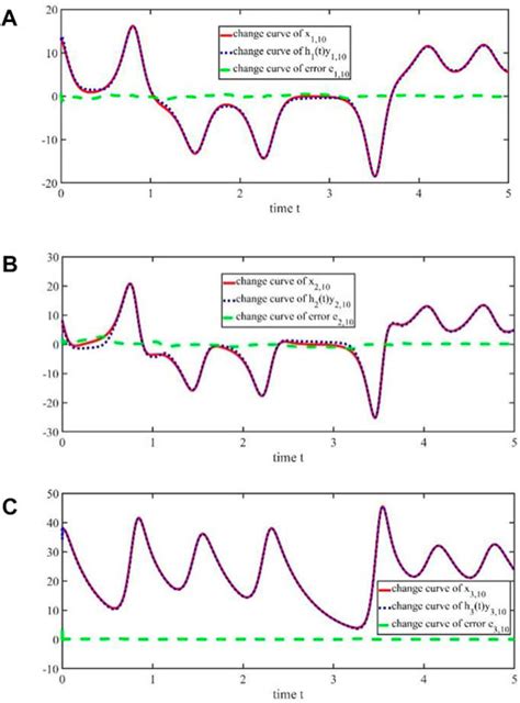 frontiers a new adaptive iterative learning control of finite time hybrid function projective