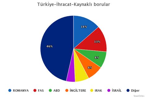 T Rkiyenin Kaynakl Boru Ihracat Ocak Nisan D Neminde D T
