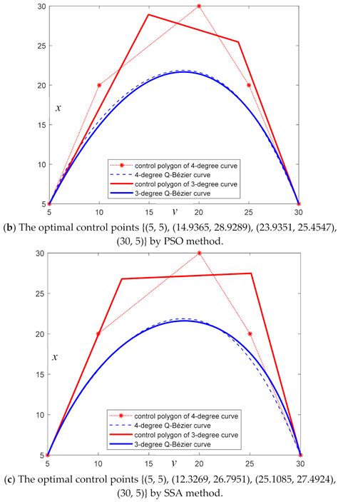 mathematics free full text degree reduction of q bézier curves via squirrel search algorithm