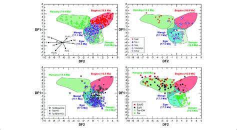 multiple discriminant analysis plot with the two most significant download scientific diagram