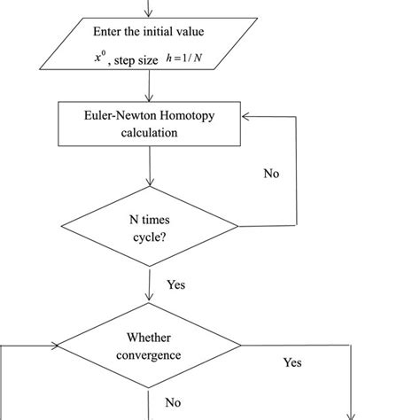 flow chart of euler newton homotopy method download scientific diagram