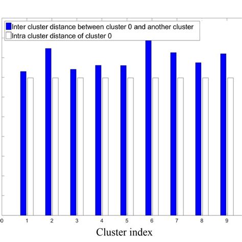 comparison of the inter cluster and intra cluster euclidean distances download scientific diagram
